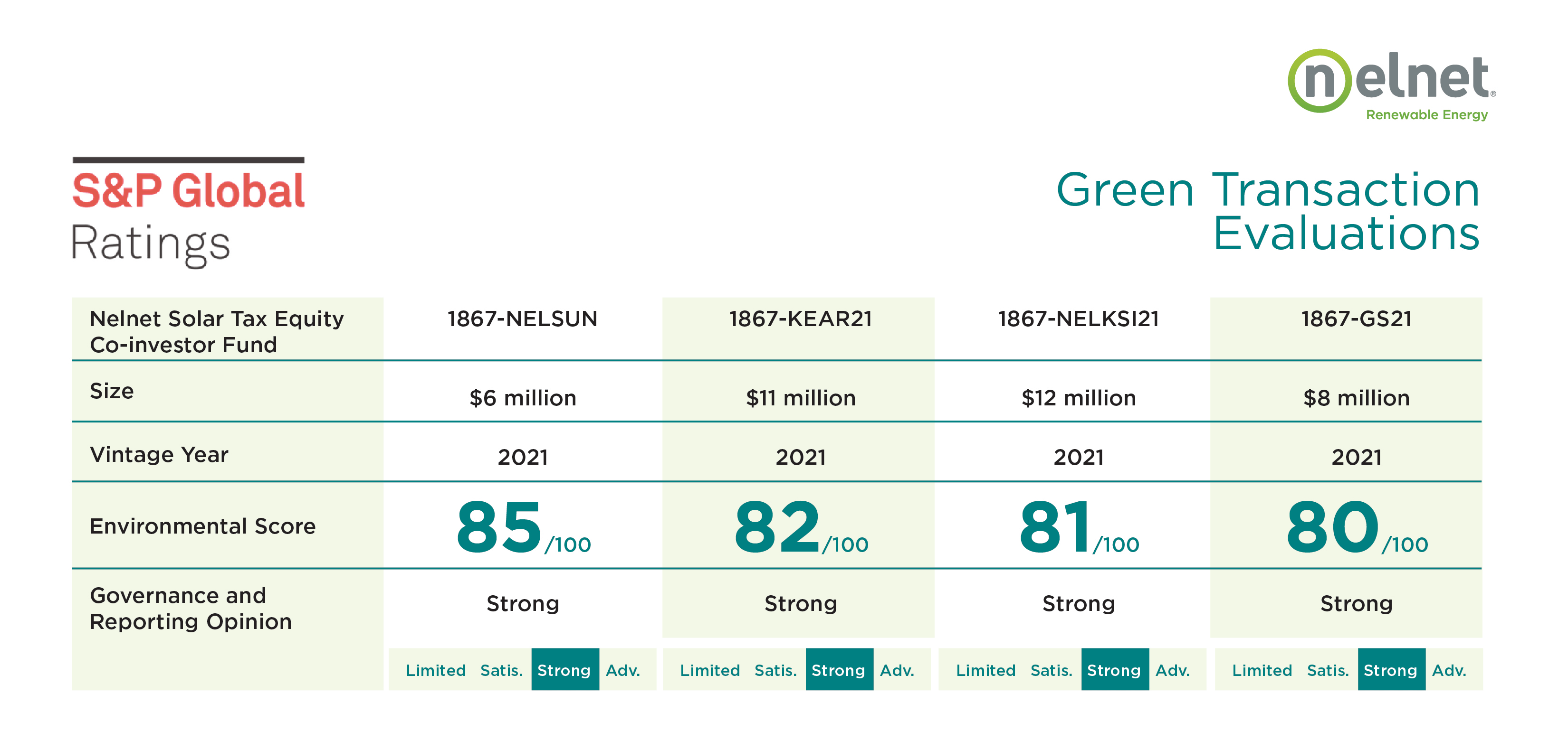 Nelnet Renewable Energy Nets S&P Global Ratings - Nelnet Inc